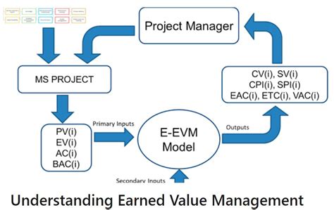 Mazhar Abbas On Linkedin Earned Value Management Evm Is A Project Management Technique That Uses…
