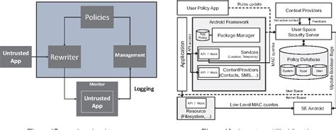 Figure 18 From A Survey Of Android Security Threats And Defenses Semantic Scholar
