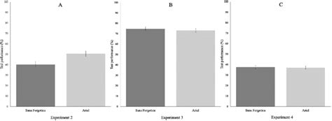 Panel A Percentage Of Word Pairs Correctly Recalled When Presented In