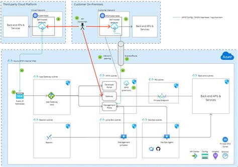 Managing A Distributed Api Estate Efficiently With Azure Api Management