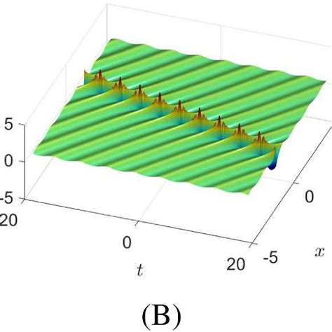 The First‐ Second‐ And Third‐order Rogue Waves On The Periodic