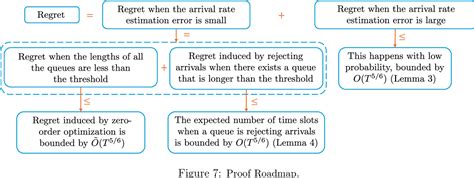 Figure 1 From Learning Based Pricing And Matching For Two Sided Queues