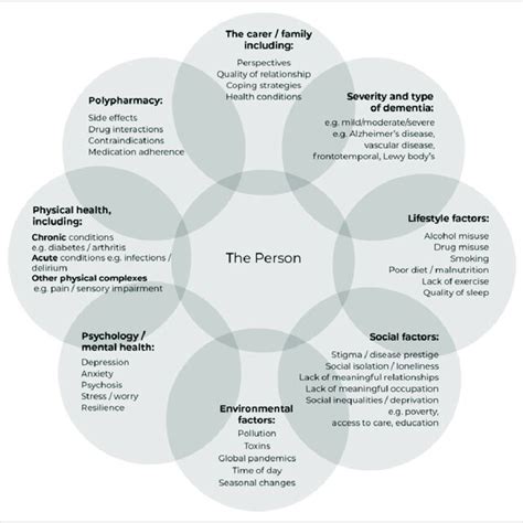 Syndemic Framework Of Health In Dementia Download Scientific Diagram Syndemic Framework Of Health In Dementia Download Scientific Diagram