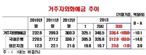 3월 외환환은행 거주자외화예금 336억 4000만 달러전월말대비 10억1000만 달러↓ Nsp통신