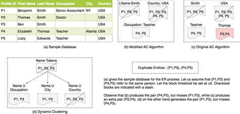 blocking schemes a comparison download scientific diagram