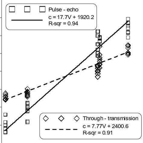 Scheme Of The Ultrasonic Testing Pulse Echo Technique Download