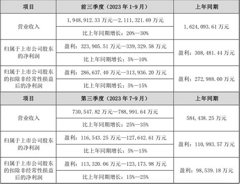 汇川技术：预计前三季度实现营收195亿元至211亿元