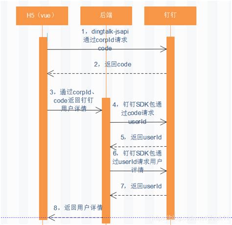 钉钉 H5微应用开发 免密登录钉钉免登录c Csdn博客