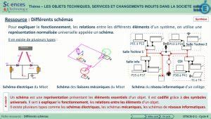 OTSCIS Différents schémas MF Technologie Collège