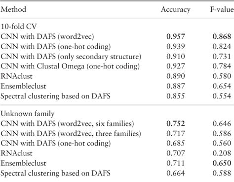 Table 4 From Convolutional Neural Networks For Classification Of Alignments Of Non Coding Rna