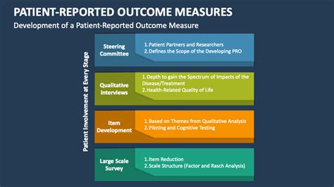 Patient Reported Outcome Measures Powerpoint And Google Slides Template