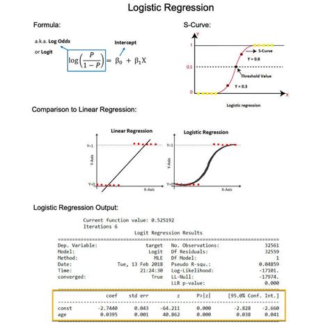 Mathematics Of Logistic Regression A Concise Dive By Muhammad