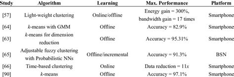 clustering algorithms in psds download table