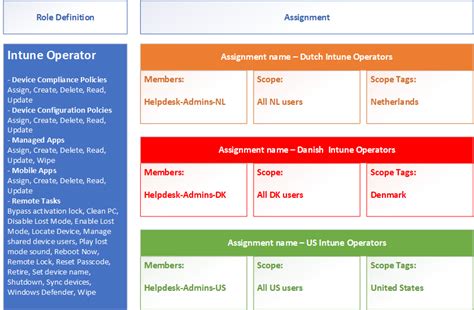 Rbac In Azure Ad Intune And Scope Tags Explained Modern Management Blog