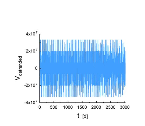 Wavelet Regression Detrended Daily Trading Volume For The Sub Period