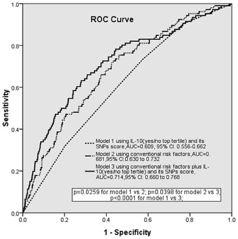 Receiver Operating Characteristic Roc Curves And Corresponding Areas Download Scientific
