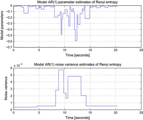 Rényi Entropy Model Parameter And Noise Variance Estimates Ns