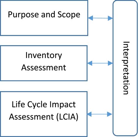 Life Cycle Assessment Methodology Icontec 2007 Download Scientific