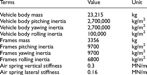 Parameters Of Hts Maglev Vehicle Single Car Download Scientific Diagram
