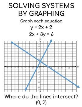 Solving Linear Systems By Graphing Equations And Inequalities Posters