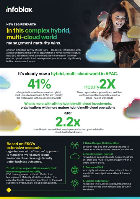 New Esg Research In This Complex Hybrid Multi Cloud World Management Maturity Wins Apac