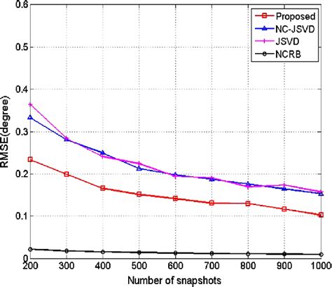 The Estimation Rmse Versus Snapshots For Three Sources Download