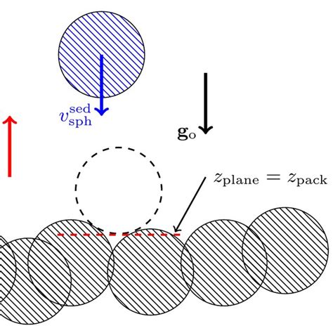 Schematic Representation Of The Sequential Packing Of Spheres A