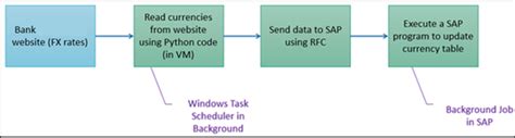 Automating Fx Rate Updates In Sap Using Python And Sap Community