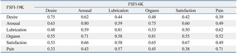 Development And Validation Of The Korean Version Of The Female Sexual Function Index FSFI K