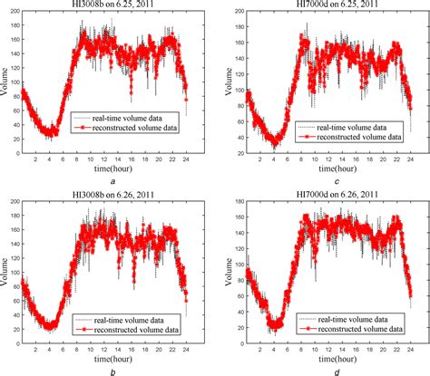 Compression Algorithm Of Road Traffic Data In Time Series Based On Temporal Correlation Wang