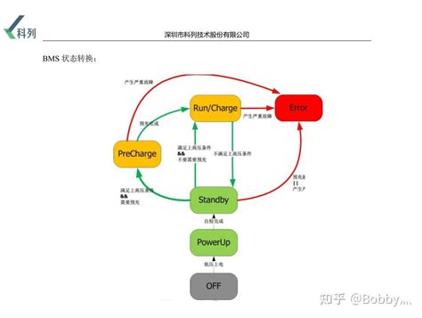 FSEC自制BMS第二步MathWorks官方BMS示范案例 主状态机的翻译及理解 知乎