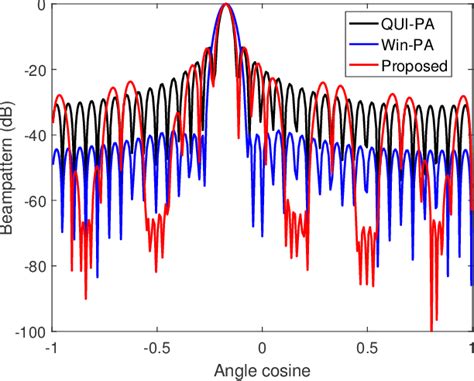 Figure 1 From Grating Lobe Clutter Suppression By Designing Transmit Beamforming In Uniform