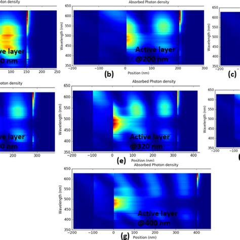 electrical performance parameters of the fullerene based structure