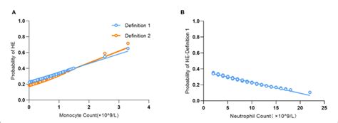 Figure E Association Of Monocyte Count A And Neutrophil Count B Download Scientific Diagram