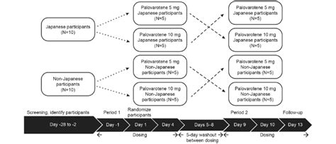 Trial Design N Number Of Participants Download Scientific Diagram