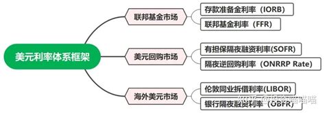 全球流动性框架系列（三）——美元利率走廊与“地板系统” 知乎
