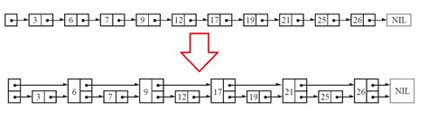 深入理解跳表（skiplist）：设计、实现与效率分析 Csdn博客