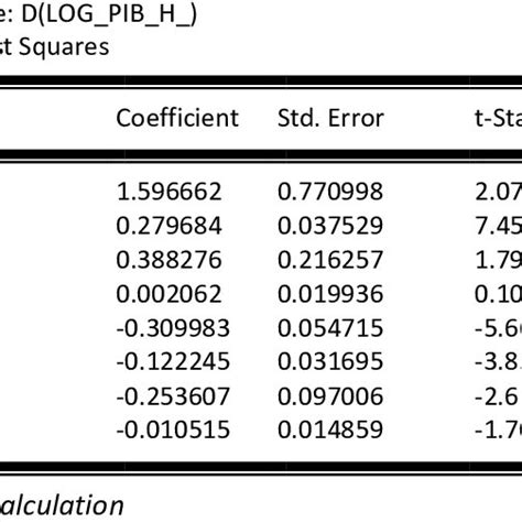 Estimation Of Error Correction Model For The Equation 12 Download