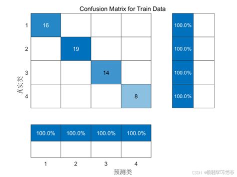 Bo Transformer Lstm多特征分类预测故障诊断matlab实现51cto博客lstm 多特征