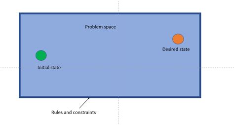 Problem Space Solution Space And Complexity Explained With Pictures