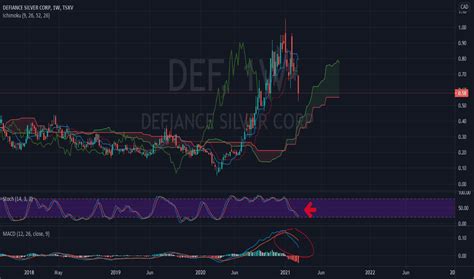 Def Stock Price And Chart — Tsxv Def — Tradingview