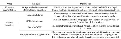 Table 1 From Modeling Two Person Segmentation And Locomotion For