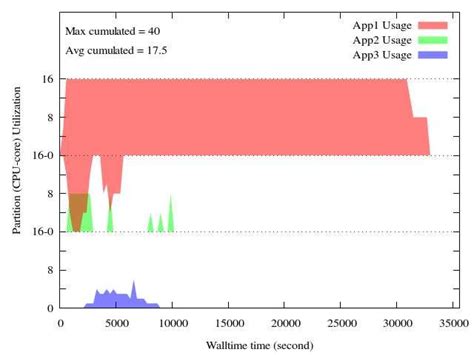 Plot Of Time Versus The Amount Of Cpu Cores Used When The Flexible