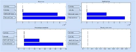 Figure 10 From Optimal Pid Controller Of A Brushless Dc Motor Using Genetic Algorithm Semantic