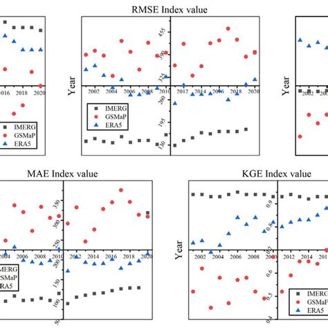 Statistical Indicator Results Of The Three Precipitation Products