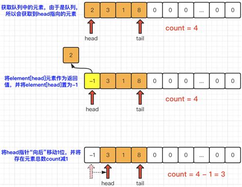 图解leetcode——622 设计循环队列(难度:中等)请不要使用内置的队列库。 Csdn博客 图解leetcode——622 设计循环队列(难度:中等)请不要使用内置的队列库。 Csdn博客
