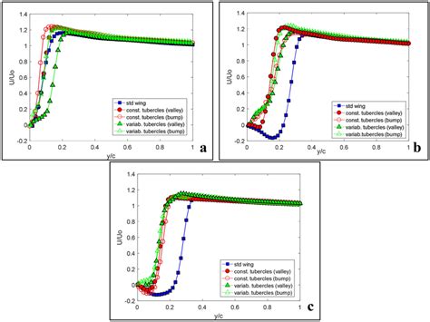 Mean Streamwise Velocity Profiles As Derived One Half Chord From The Download Scientific