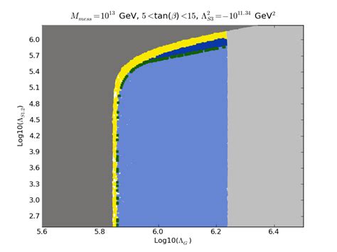 Nnlsp Plot In The Λ S12 Λ G Plane Fixing Λ 2 S3 The Pale Blue