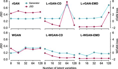 the jsd and generator loss of gan based models generator losses were