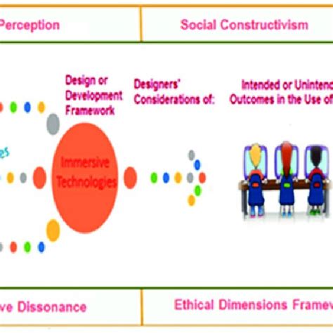 Perception Constructivism Moral Dimension Framework Download